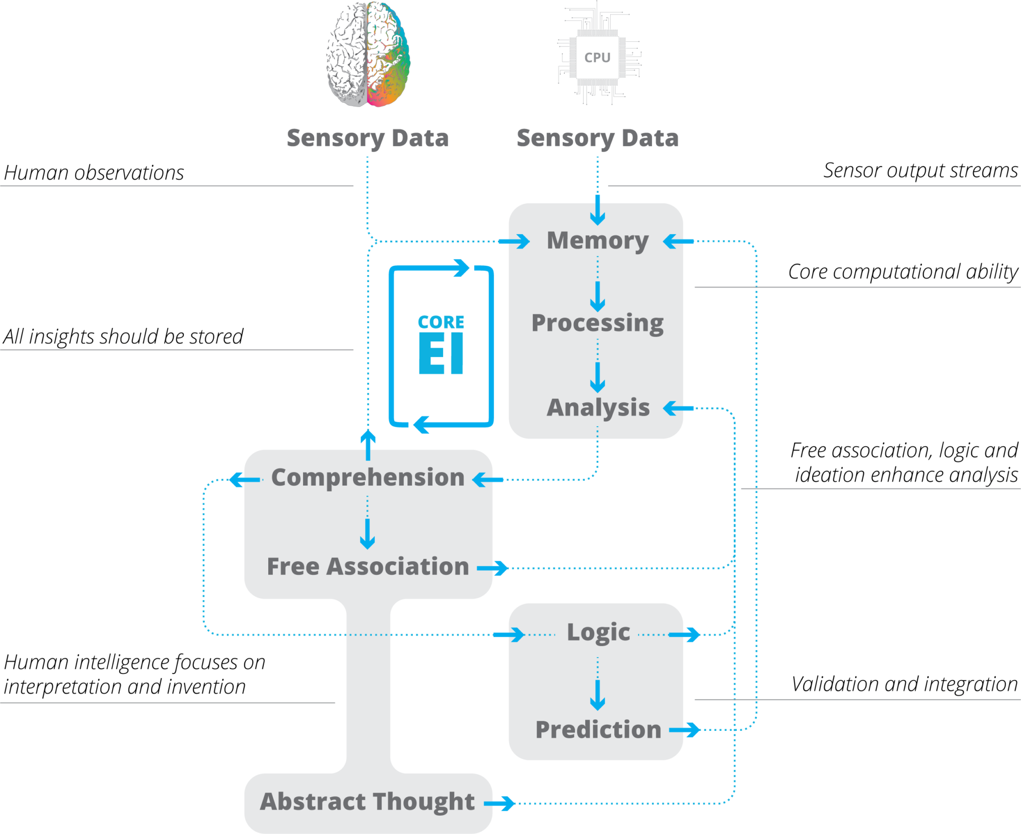 Extended Intelligence vs AI - i/o Digital Innovation