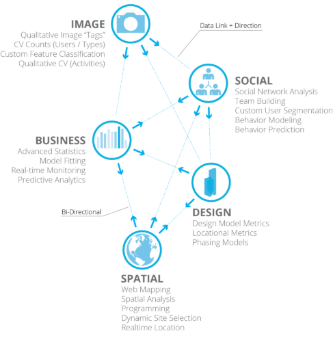 5 Intelligences – i/o Digital Innovation
