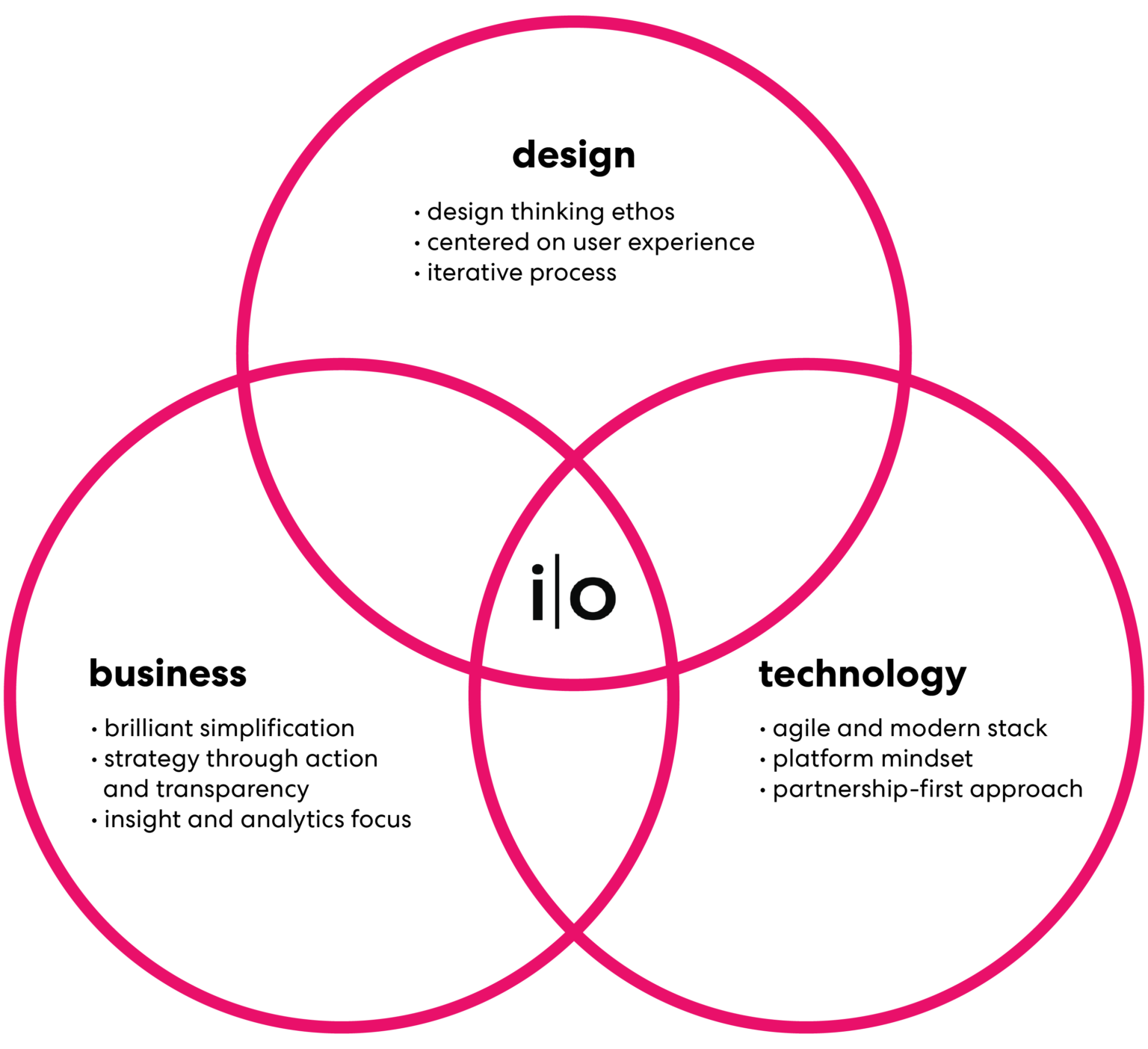 The Purpose of i/o - i/o Digital Innovation