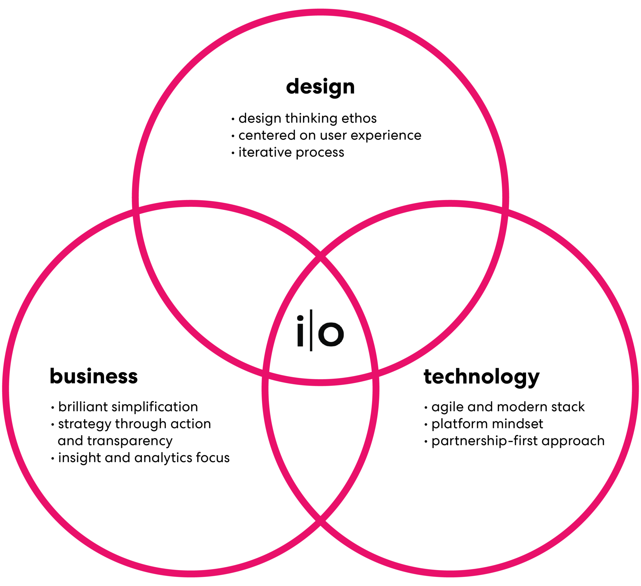 The Purpose of i/o - i/o Digital Innovation